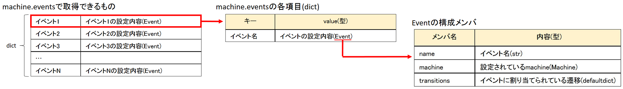Pythonの状態遷移パッケージ(transitions)を理解する【遷移編1】 #ステートマシン - Qiita