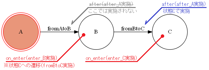 Pythonの状態遷移パッケージ(transitions)を理解する【コールバック編2】 - Qiita