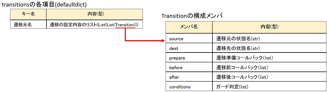 Pythonの状態遷移パッケージ(transitions)を理解する【遷移編1】 #ステートマシン - Qiita