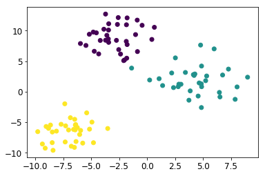 PRML第9章の混合ガウスモデルに対するEMアルゴリズムをPythonで実装 #機械学習 - Qiita
