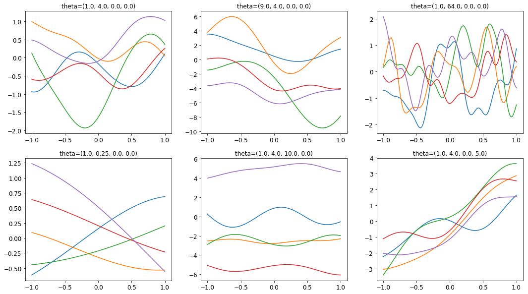 PRML第6章のガウス過程回帰をPythonで実装 #機械学習 - Qiita