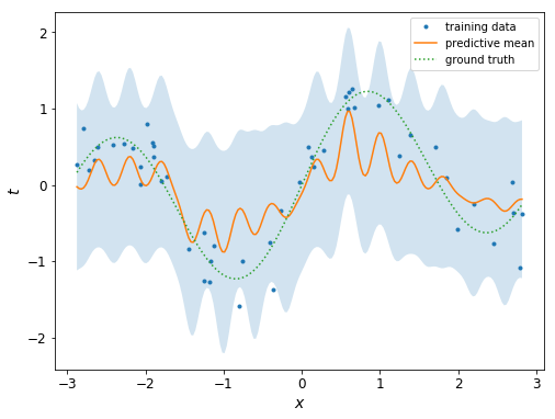 PRML第3章のベイジアン線形回帰をPythonで実装 #機械学習 - Qiita