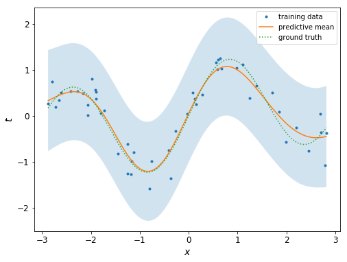 PRML第3章のベイジアン線形回帰をPythonで実装 #機械学習 - Qiita