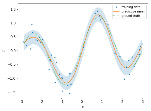 PRML第6章のガウス過程回帰をPythonで実装 #機械学習 - Qiita