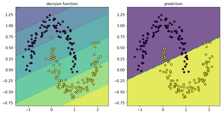 PRML第7章のサポートベクターマシン(SVM)をPythonで実装 - Qiita