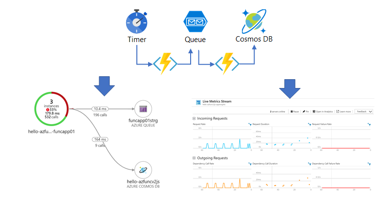 Azure Functions を Application Insights で監視する（V2、JavaScript版） #AzureFunctions - Qiita