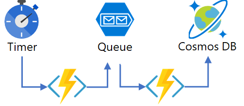 Azure Functions を Application Insights で監視する（V2、JavaScript版） #AzureFunctions - Qiita
