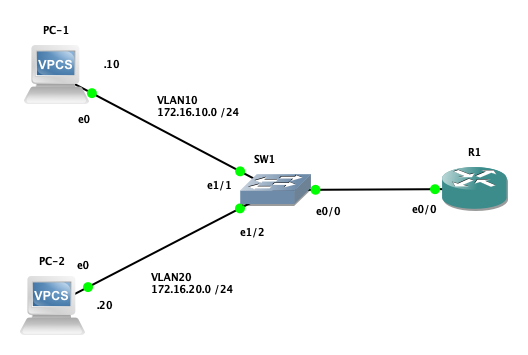 VLAN間ルーティング - Router on a Stick #Cisco - Qiita
