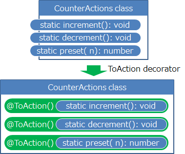 ngrxのaction/reducer/effectの定義をシンプルにする #Angular - Qiita