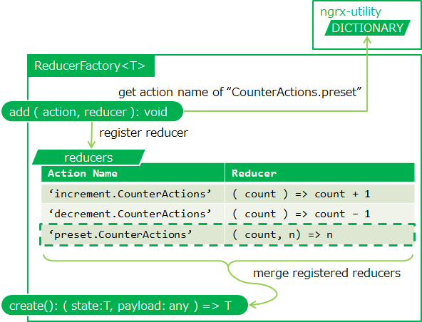 ngrxのaction/reducer/effectの定義をシンプルにする - Qiita