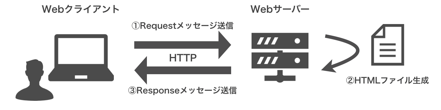 JavaによるWebアプリケーションの仕組みをざっくり説明 #HTTP - Qiita