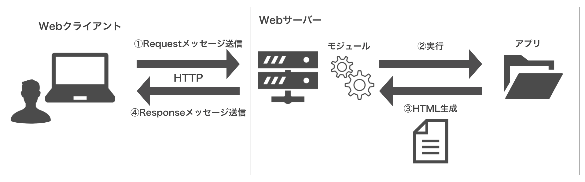 JavaによるWebアプリケーションの仕組みをざっくり説明 #HTTP - Qiita