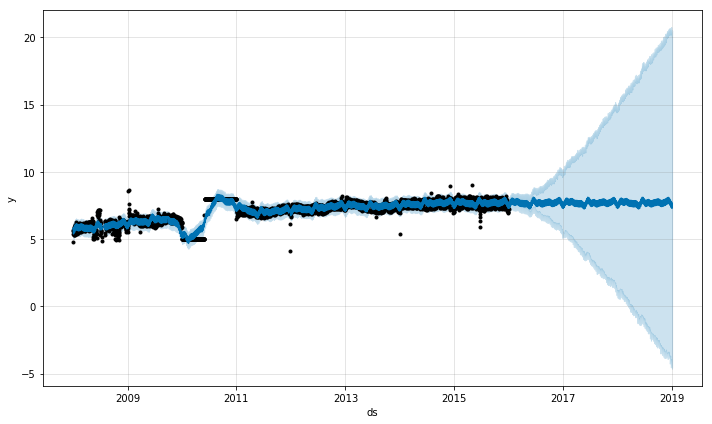時系列解析ライブラリProphet 公式ドキュメント翻訳9（外れ値編） #Python3 - Qiita