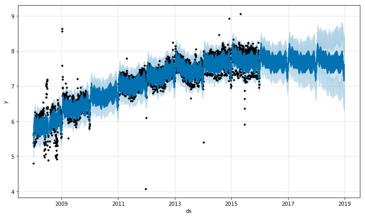 時系列解析ライブラリProphet 公式ドキュメント翻訳9（外れ値編） #Python3 - Qiita