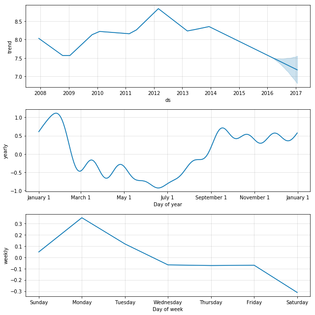 時系列解析ライブラリProphet 公式ドキュメント翻訳3（クイックスタート編） #Python3 - Qiita