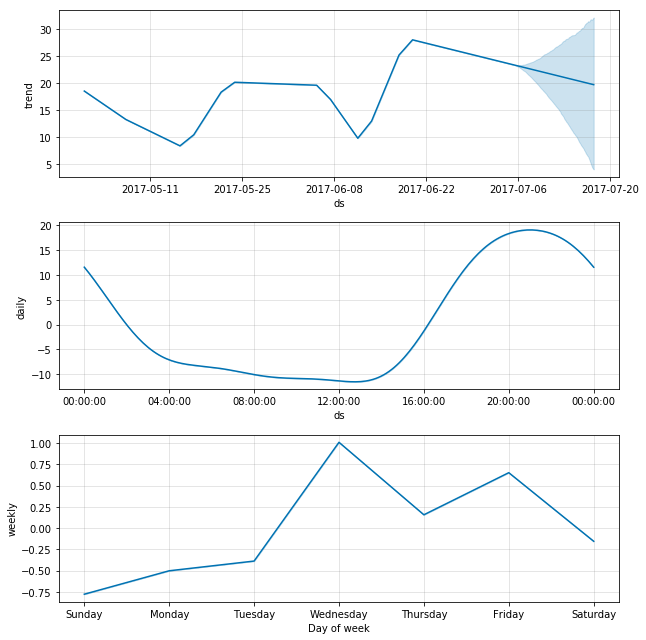 時系列解析ライブラリProphet 公式ドキュメント翻訳10（1日単位ではないデータ編） #Python3 - Qiita