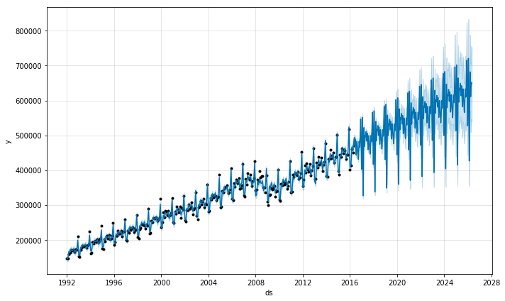 時系列解析ライブラリProphet 公式ドキュメント翻訳10（1日単位ではないデータ編） #Python3 - Qiita