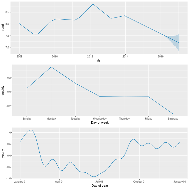 時系列解析ライブラリProphet 公式ドキュメント翻訳3（クイックスタート編） #Python3 - Qiita
