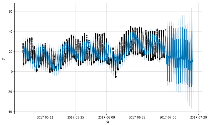 時系列解析ライブラリProphet 公式ドキュメント翻訳10（1日単位ではないデータ編） #Python3 - Qiita