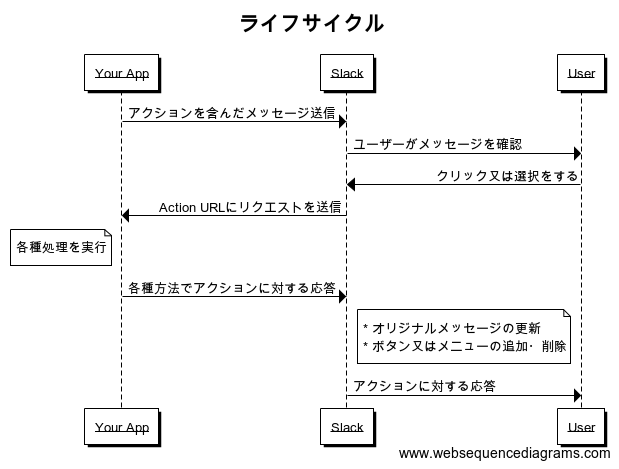 Slack Interactive Messageリファレンス #bot - Qiita