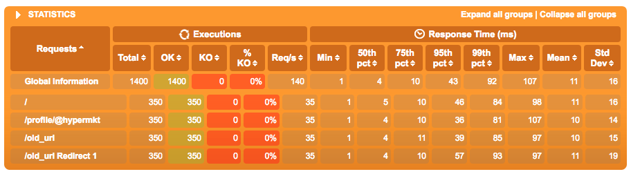PHPのルーティングライブラリ比較検証 FastRoute, klein, Pux - Qiita