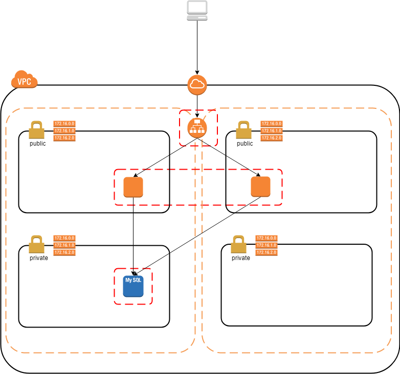 AWSでウェブアプリケーション環境構築：③ロードバランサーを作成し、webサーバを冗長化する #elb - Qiita