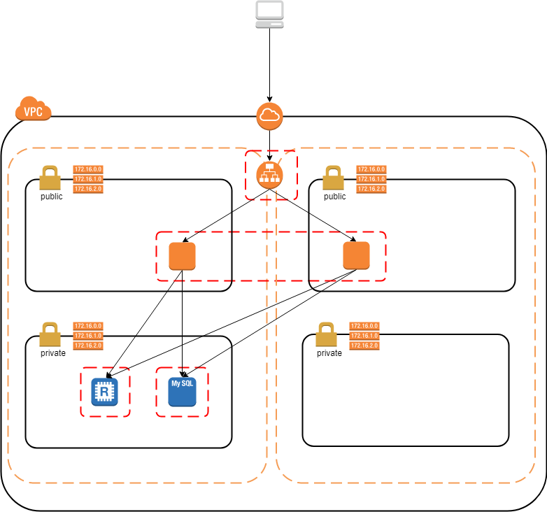 AWSでウェブアプリケーション環境構築：④ElastiCacheのRedisを作成し、セッション共有可能にする #Laravel - Qiita