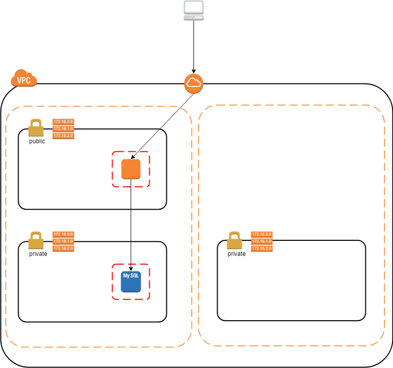 AWSでウェブアプリケーション環境構築：②RDSでDBを作成し、Laravelサンプルアプリを動かす最小構成を構築 #AWS - Qiita