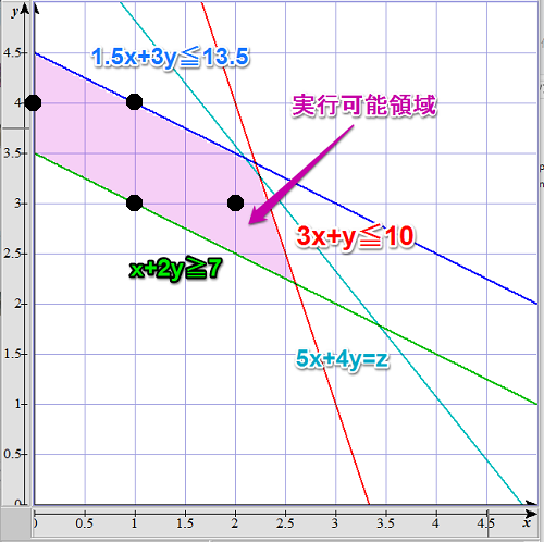 Microsoft Solver Foundationを使ってみる #C# - Qiita