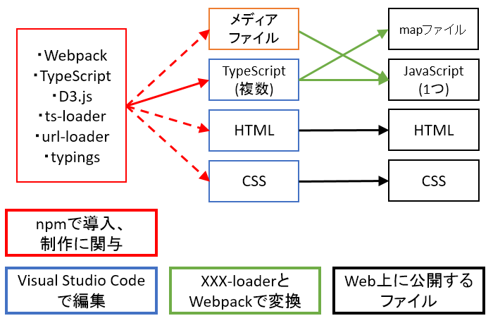 【TypeScript+D3.js】Web初心者がWebアプリケーションをでっちあげるまでの道のり #VSCode - Qiita