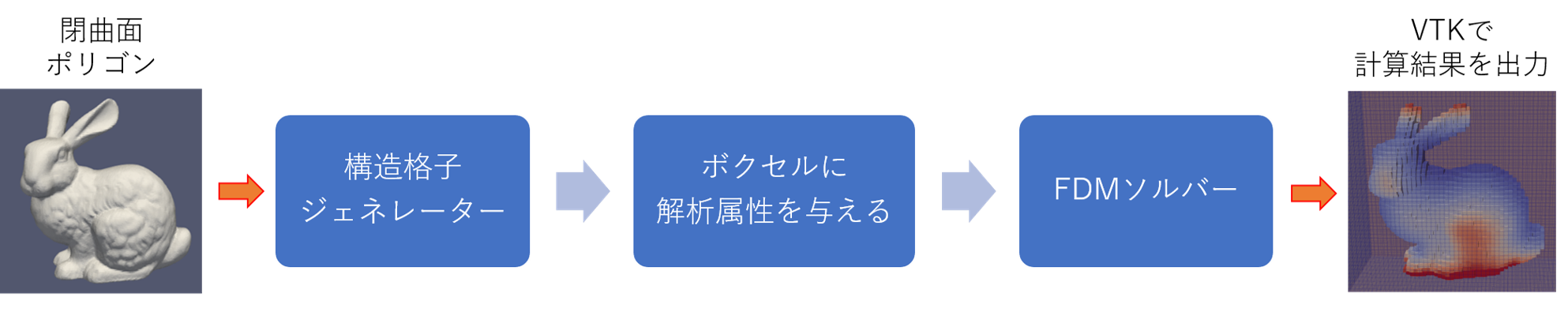 VTKで作った解析用構造格子を自作FDMソルバーに投げて計算結果をParaViewで見てみる #C++ - Qiita