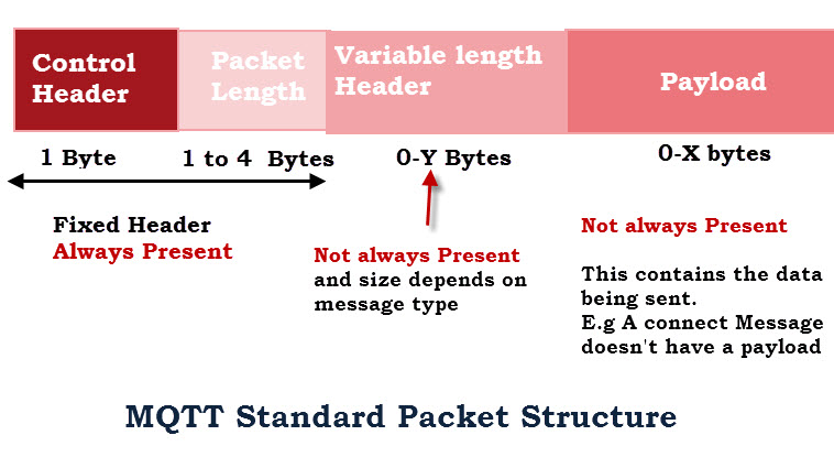 MQTTを使って、IOT通信環境紹介1－IOTとMQTTの基本概念 #IoT - Qiita