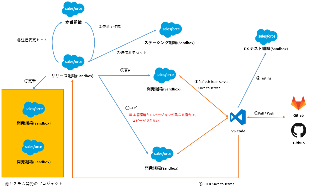 Salesforce Sandboxのコピーでうれしいこと #force.com - Qiita