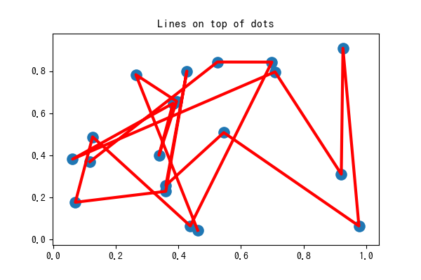 matplotlibの表示順に関する設定 #Python - Qiita