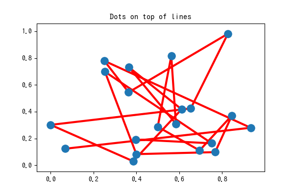 matplotlibの表示順に関する設定 #Python - Qiita