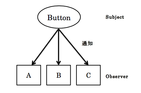 python Observerパターンの初歩 #Python - Qiita