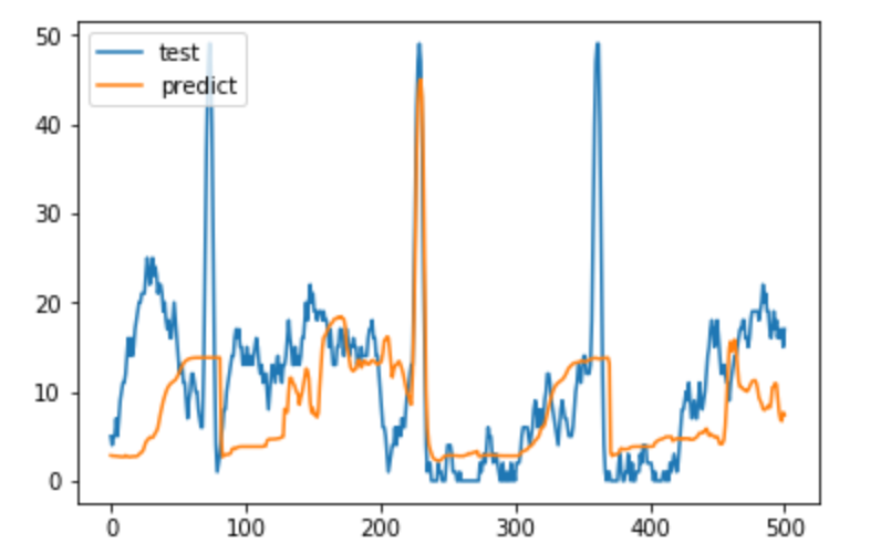 LSTMを使ってみたが.... #Python3 - Qiita