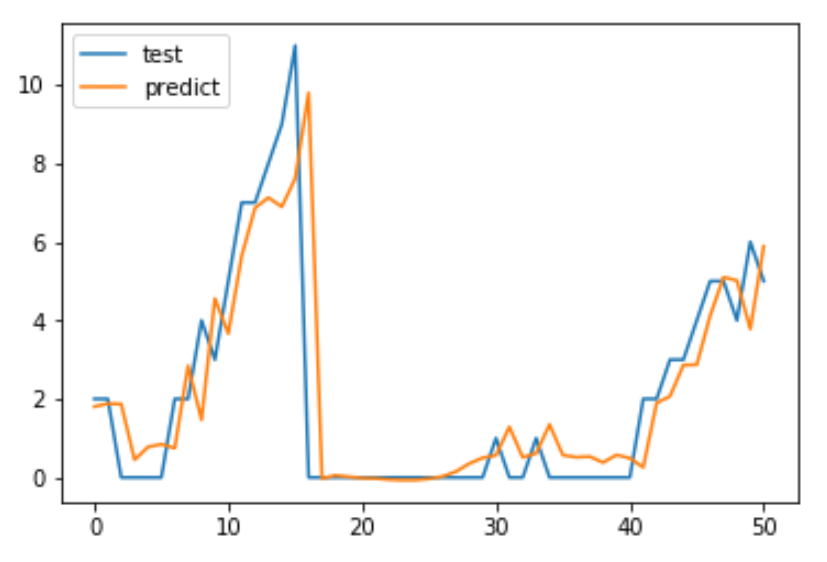 LSTMを使ってみたが.... #Python3 - Qiita