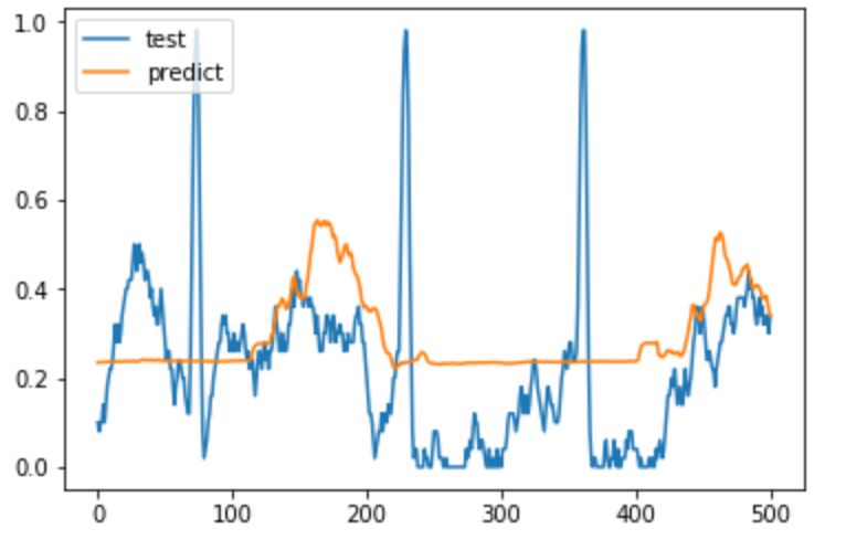 LSTMを使ってみたが.... #Python3 - Qiita