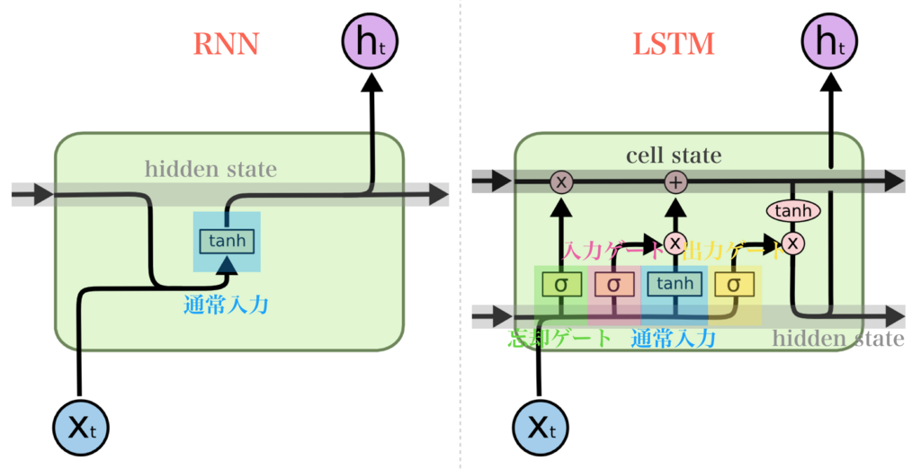 LSTMを使ってみたが.... #Python3 - Qiita