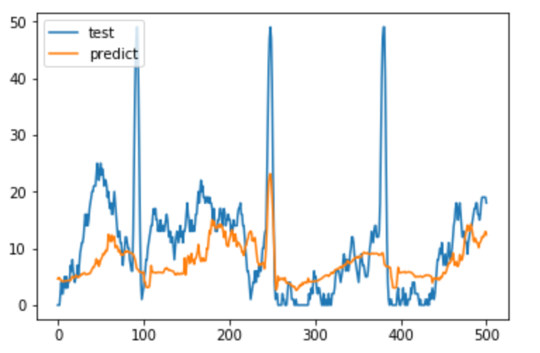 LSTMを使ってみたが.... #Python3 - Qiita