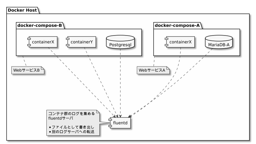 dockerコンテナのログをfluentdに集める方法 #Docker - Qiita