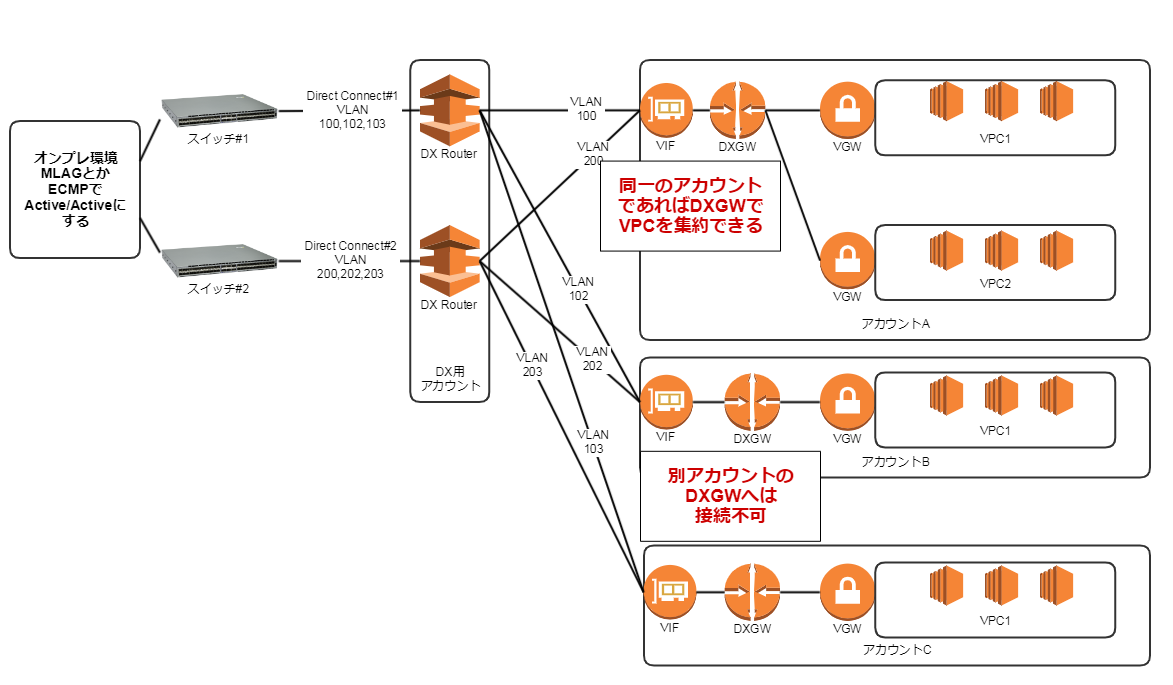 Ansibleを使ったAWS Direct Connectの自動化 #aws-cli - Qiita