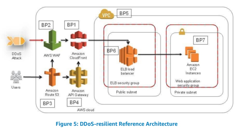 AWS Best Practices for DDoS Resiliencyをナナメ読みして学ぶDDoS対策 #AWS - Qiita