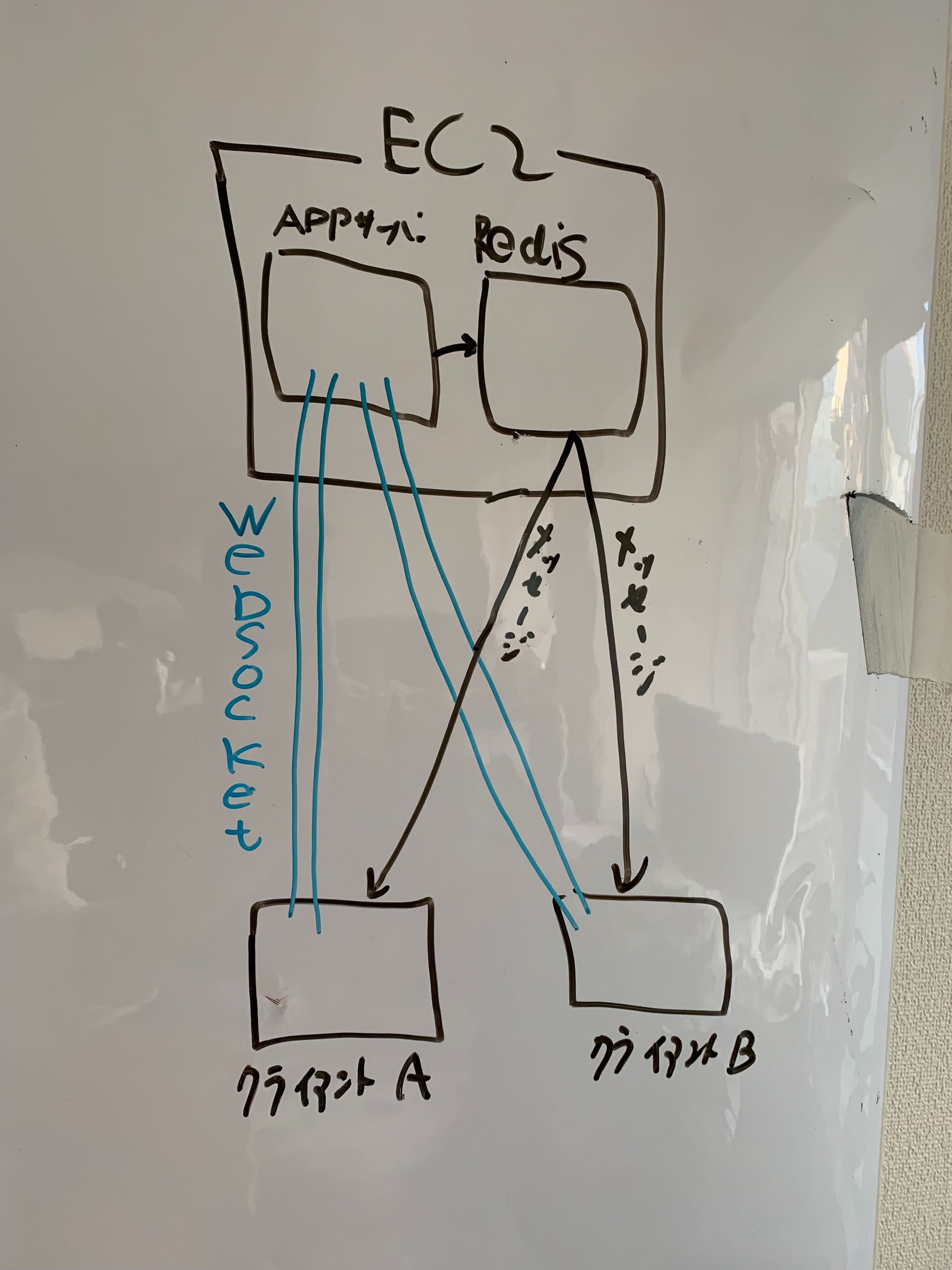 Actioncableとロードバランサーを併用する時のredisの設定 Aws Qiita 1489