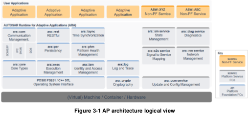 AUTOSAR（Adaptive Platform 18.10）を読んでいく（3） #AUTOSAR - Qiita