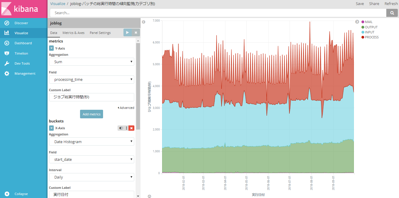 Kibanaによるバッチ遅延監視のためのグラフ化・6つの実践例 #Elasticsearch - Qiita