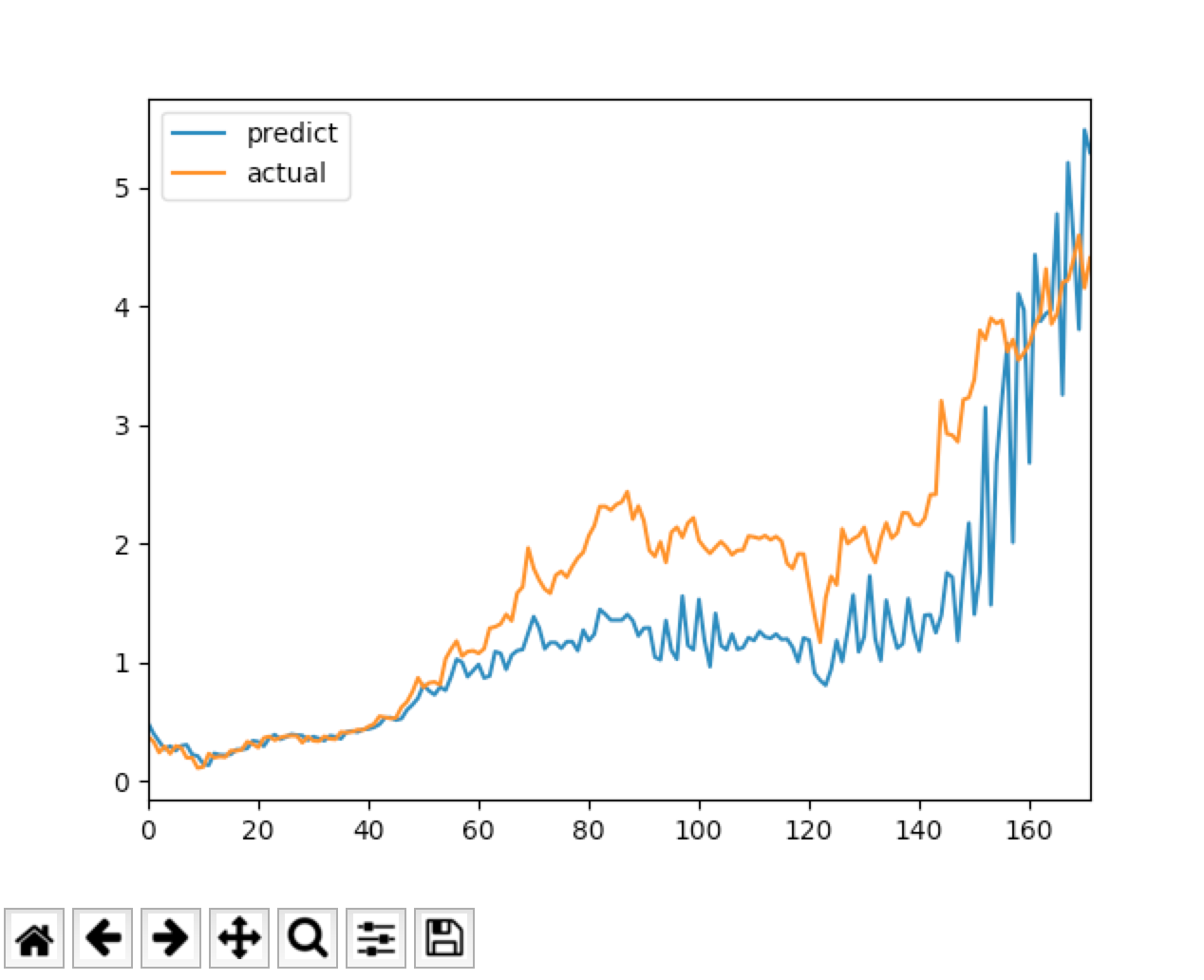 Deep LearningでBitcoinの価格予測をやってみる #Python - Qiita