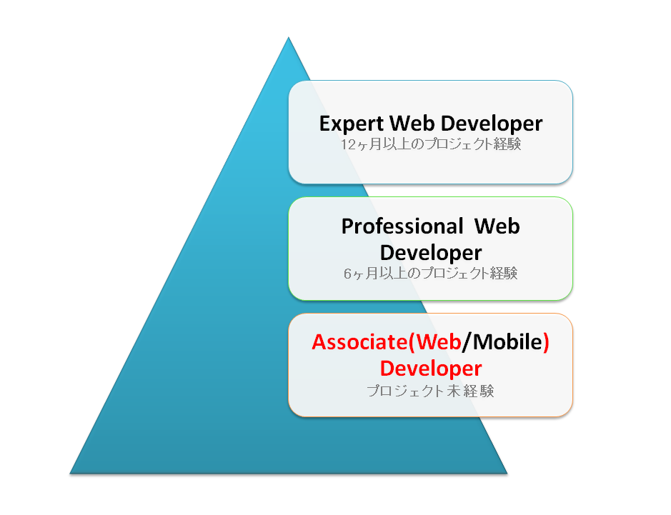 Outsystemsの「Associate Web Developer」認定試験を受けた感想 #outsystems - Qiita