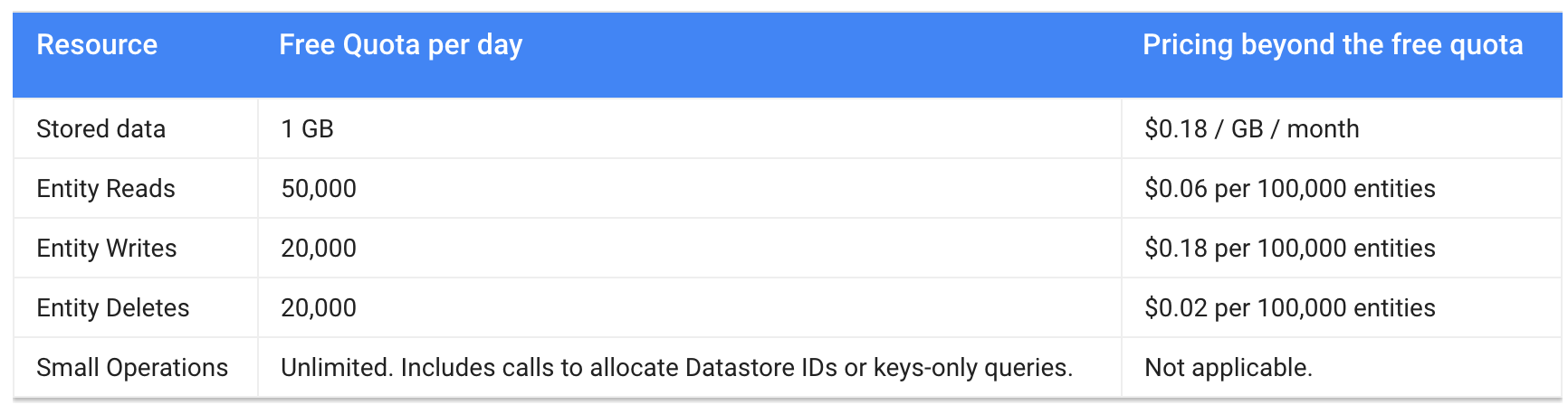 (2016年7月)GAE Datastore writeのコストが下がってるか試してみた #GoogleCloud - Qiita